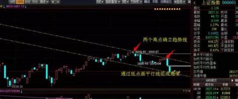 趨勢線的畫法教程這才是趨勢線的正確畫法你畫對了嗎 每日頭條