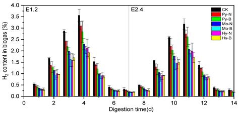 Straw Biochar Facilitated Methanogenesis From Acetic Acid And Ethanol