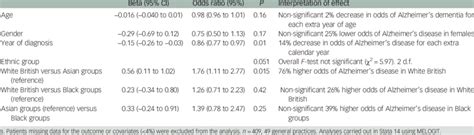 Random Intercepts And Slopes Logistic Regression Model Patients Within