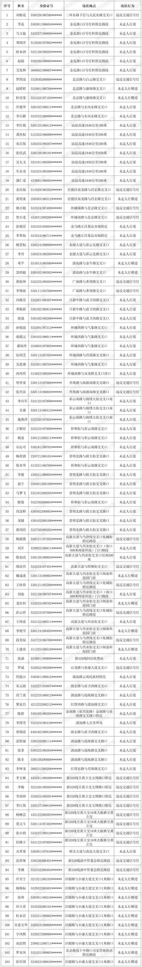 昆明交警公布104名行人违法名单 交通 人行横道 非机动车