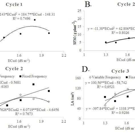 Relative Chlorophyll Index Rci In The Second Cycle A And Third