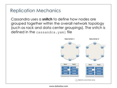 cassandra link understanding data partitioning and replication in