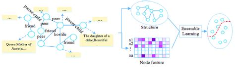 The Framework Of The Community Detection Based On The Ensemble Learning