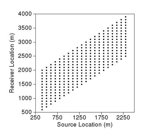 Recording Geometry Of A Synthetic Data Set The Horizontal Axis Is The Download Scientific