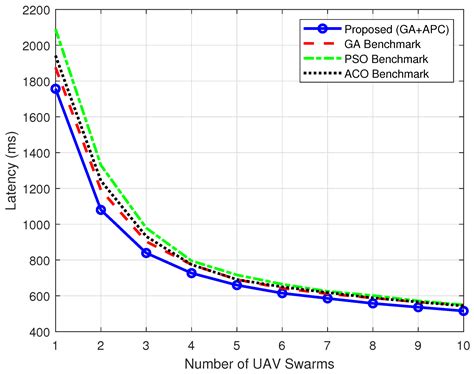 Advanced Path Planning For Uav Swarms In Smart City Disaster Scenarios Using Hybrid