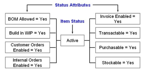 Oracle Apps Inventory Faqs Oracle Apps