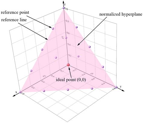 Processes Free Full Text Simulation And Multi Objective
