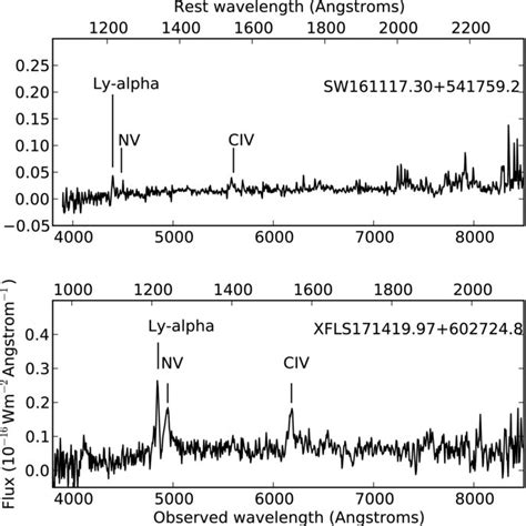 Optical Rest Frame Uv Spectra Of Our Two High Redshift Obscured
