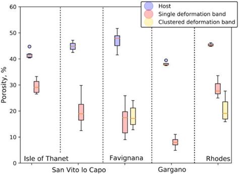Boxplots Showing Mean And Standard Deviation Values Of The Porosities