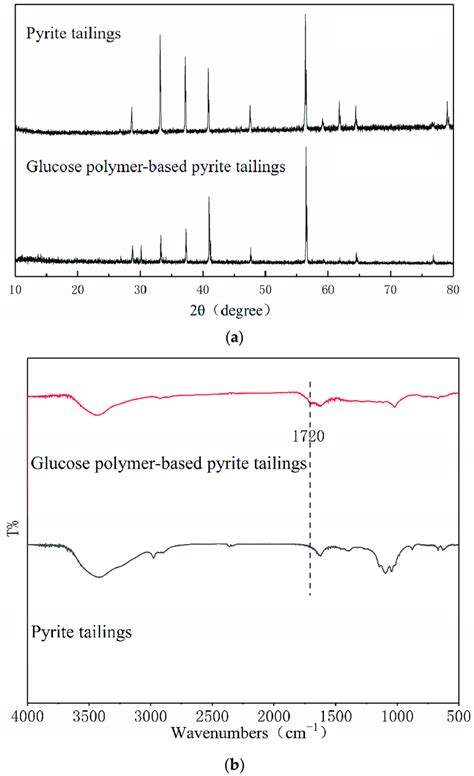 Xrd Pattern Of Pyrite Tailings Before And After Coating A Ftir Download Scientific Diagram
