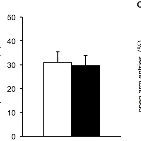 Effects Of Mr Overexpression In Elevated Plus Maze A Forebrain Mr