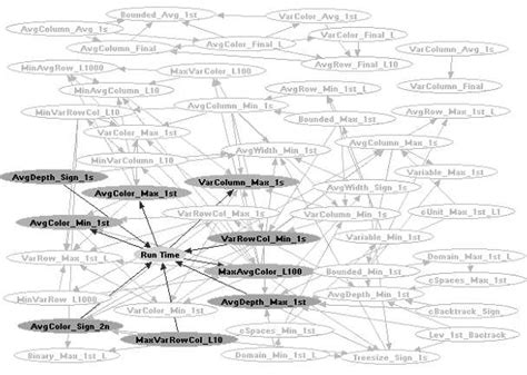 The Learned Bayesian Network For A Sample Csp Qwh Single Problem Key