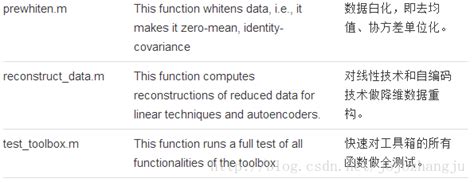 Matlab数据降维工具箱drtoolbox的安装过程及使用matlab降维算法工具包怎么安装 Csdn博客