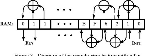 Figure 1 From Analyzing Of Pseudo Ring Memory Self Testing Schemes With Algorithms Semantic
