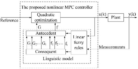 The Nonlinear Mpc Controller Based On The Linguistic Model Download