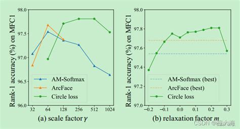 样本数量不平衡问题方案（focal loss and circle loss） 样本不平衡loss csdn博客