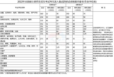 重要！！2022考研国家线mba170分