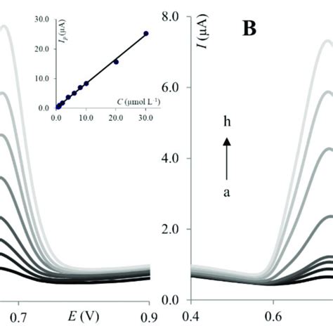 Cyclic Voltammograms Scan Rate 50 Mv × S −1 Of 10 × 10 −5 Mol L −1
