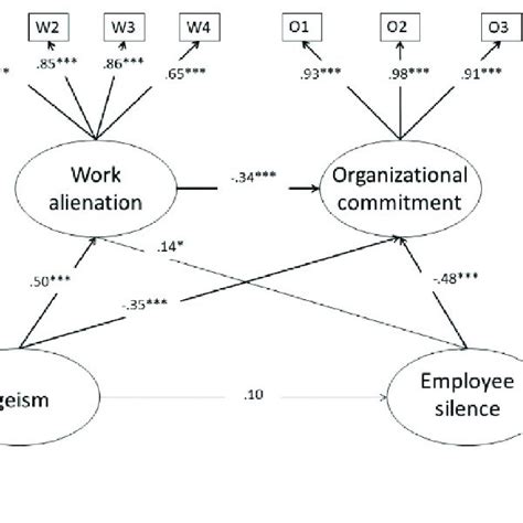 Results Of Structural Equation Modeling Analyses Note Standardized Download Scientific