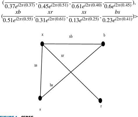 Figure 1 From Notion Of Complex Spherical Dombi Fuzzy Graph And Its Application In Decision