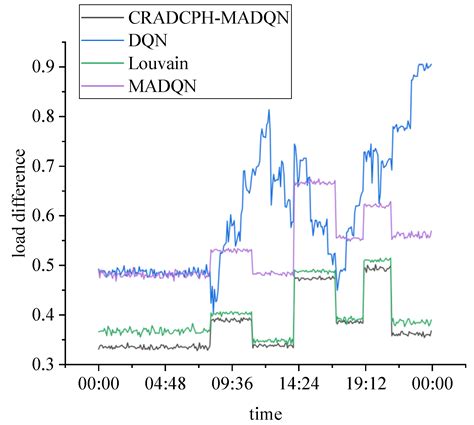Multi Agent Deep Q Network Based Dynamic Controller Placement For Node