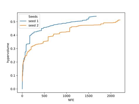 Hypervolume Indicator Vs Number Of Function Evaluations Download Scientific Diagram