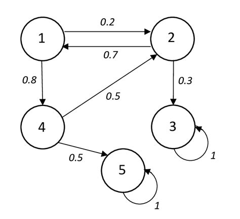a markov chain with five states where states 3 and 5 are absorbing