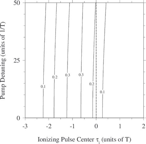 Figure 2 From Stimulated Raman Adiabatic Passage Into Continuum