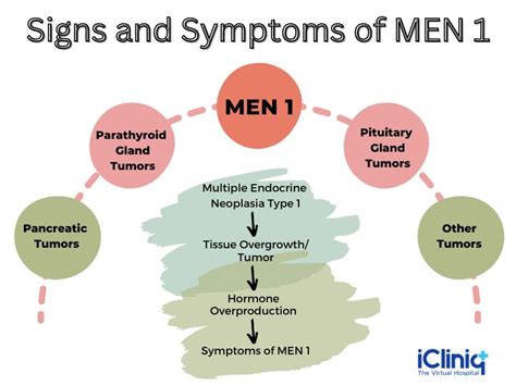 Multiple Endocrine Neoplasia Symptoms Multiple Endocrine