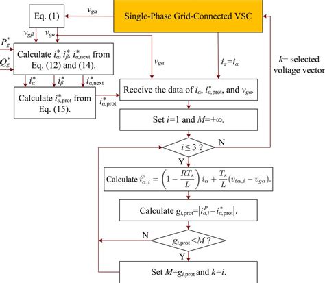 Control Algorithm Of The Proposed Fcs Mpc Controller Download