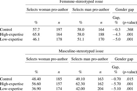 Gender Bias Based On Expertise For Feminine And Masculine Stereo Typed Download Scientific