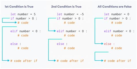 Python Flow Control If Else And Loop With Practical Examples Devsenv