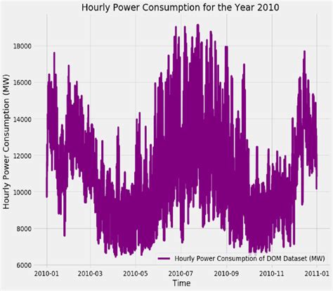 Visualization For Hourly Electric Power Consumption Of Dom Dataset