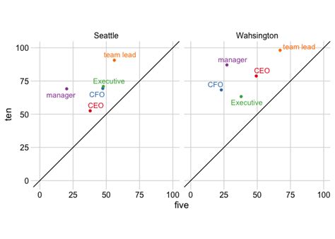 r making paired points in ggplot for multiple categories stack overflow