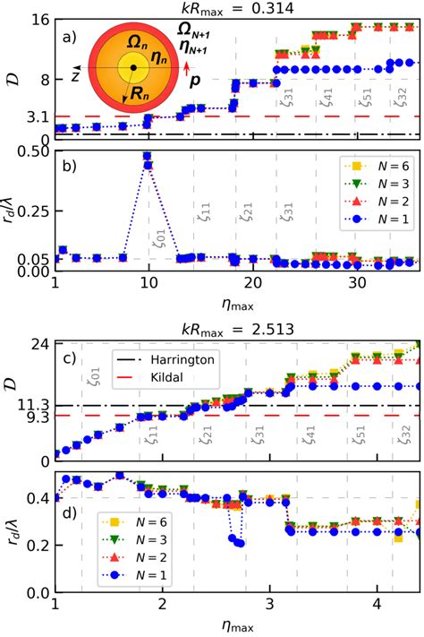 Maximum Achievable Directivity And Optimum Dipole Position As A Download Scientific Diagram