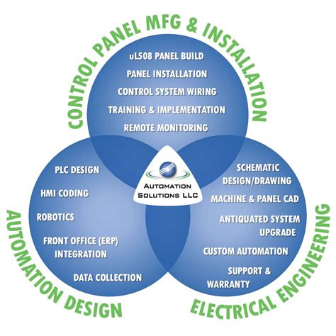 Automation Solutions Llc On Linkedin We Are A “boutique” Partner Offering Quality Solutions