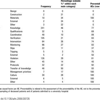 Causes Of AEs Subcategories Proportions With Preventable AEs And AEs Download Table