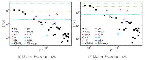 Development Of The Residuals Norm ‖í µí°¸íµí°¸í µí± ‖ And ‖í µí°¸íµí°¸í Download Scientific