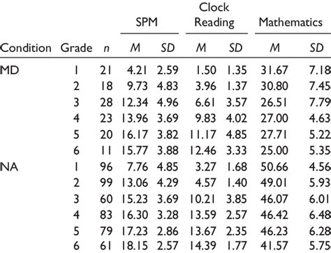 Means And Standard Deviations On Ravens Spm Clock Reading And Download Table