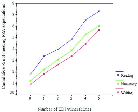 The Relationship Between Cumulating Risk Number Of Vulnerabilities In Download Scientific