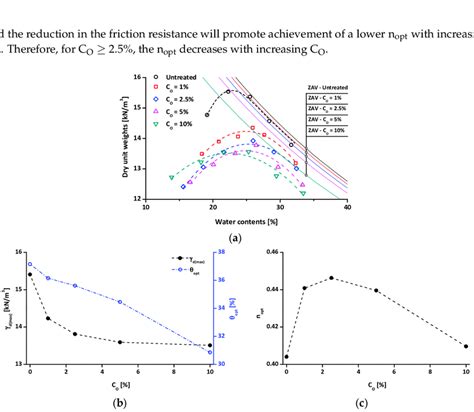 Compaction Results A Compaction Curves With Zero Air Voids Zav Download Scientific Diagram Compaction Results A Compaction Curves With Zero Air Voids Zav Download Scientific Diagram