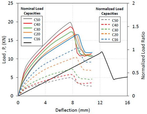 Buildings Free Full Text Numerical Performance Analysis Of Concrete