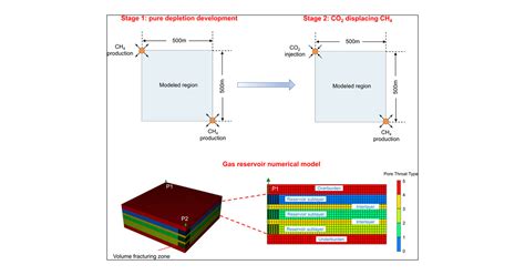 Enhanced Gas Recovery Coupled With Co2 Sequestration In Tight Sandstone