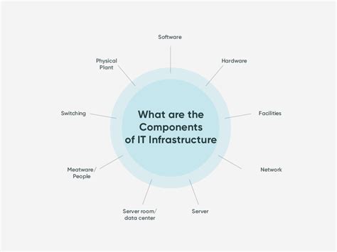 Information Technology Infrastructure Components