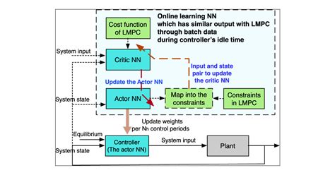Q Learning Based Model Predictive Control For Nonlinear Continuous Time Systems Industrial