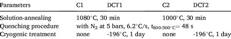 Processing Parameters For Each Investigated Sample Group Download Scientific Diagram