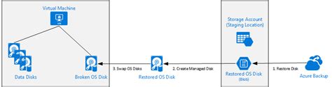 How To Swap The Os Disk Of An Azure Virtual Machine