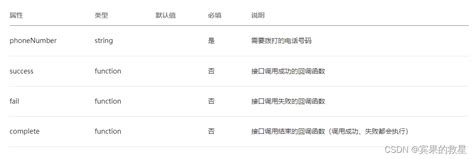 【uni appand小程序】拨打电话 uniapp 打电话 csdn博客