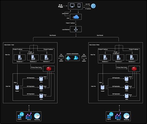 System Design Application Scaling From Single Server To Global
