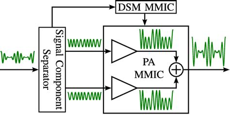 Block Diagram Of Multi Level Chireix Outphasing And Discrete Supply